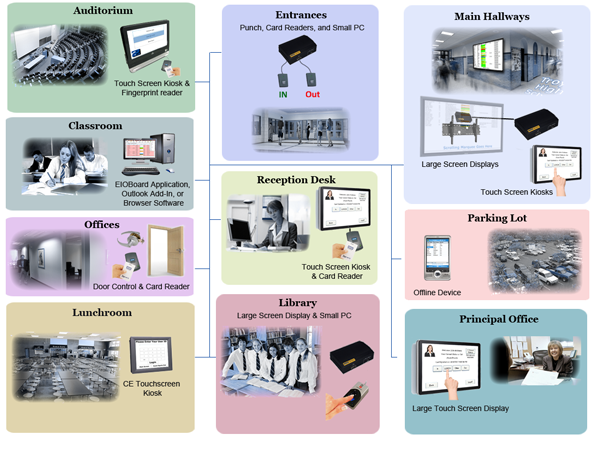 EIOBoard Electronic In Out Board - Schools and Universities Solution